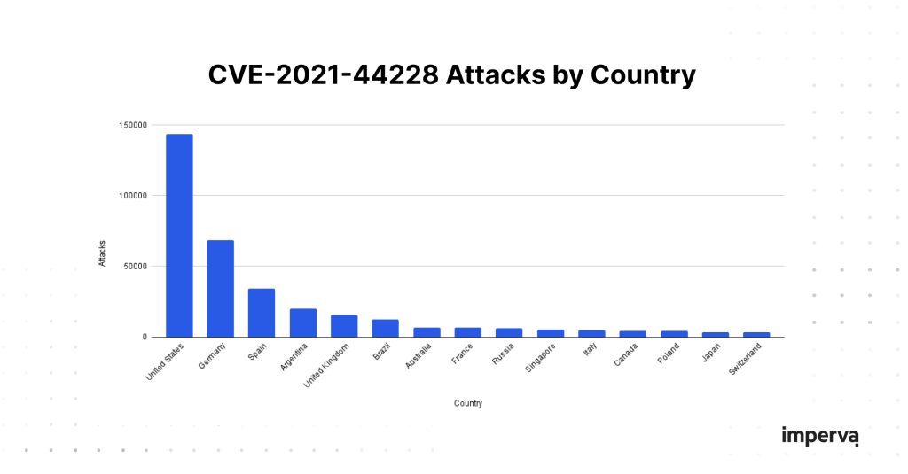 Looking at the distribution of attacks by country (illustrated above ...