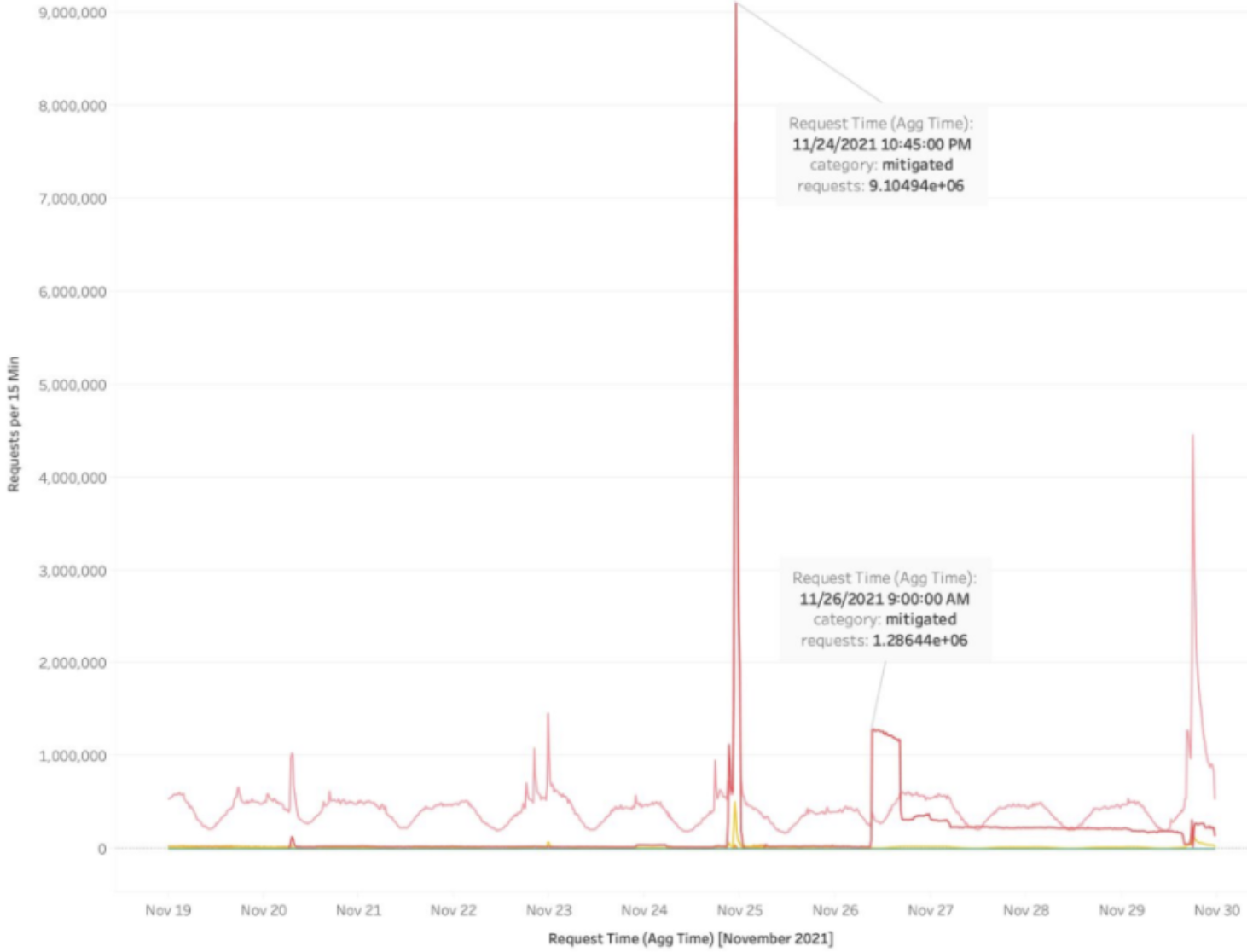 Figure 2: Black Friday 2021 – a short, sharp attack of 9 million bot ... Figure 2: Black Friday 2021 – a short, sharp attack of 9 million bot ...