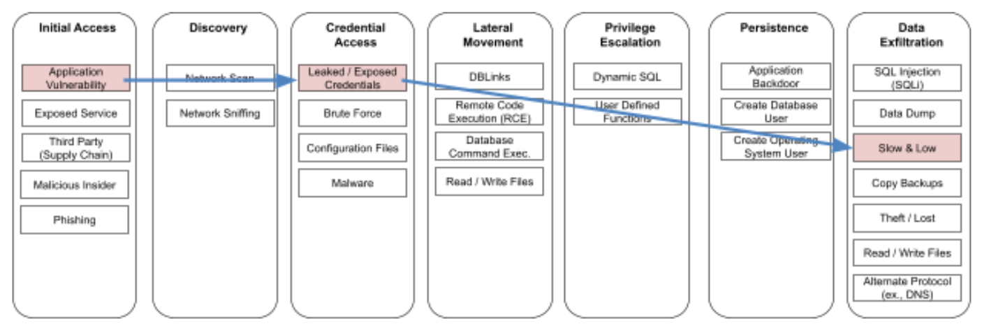 Detect active database attacks with Imperva