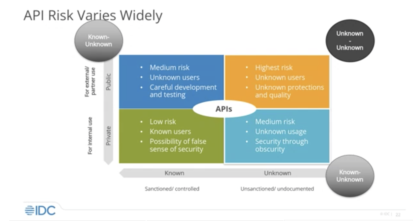Figure 2: Prioritizing API security risk. Source: IDC