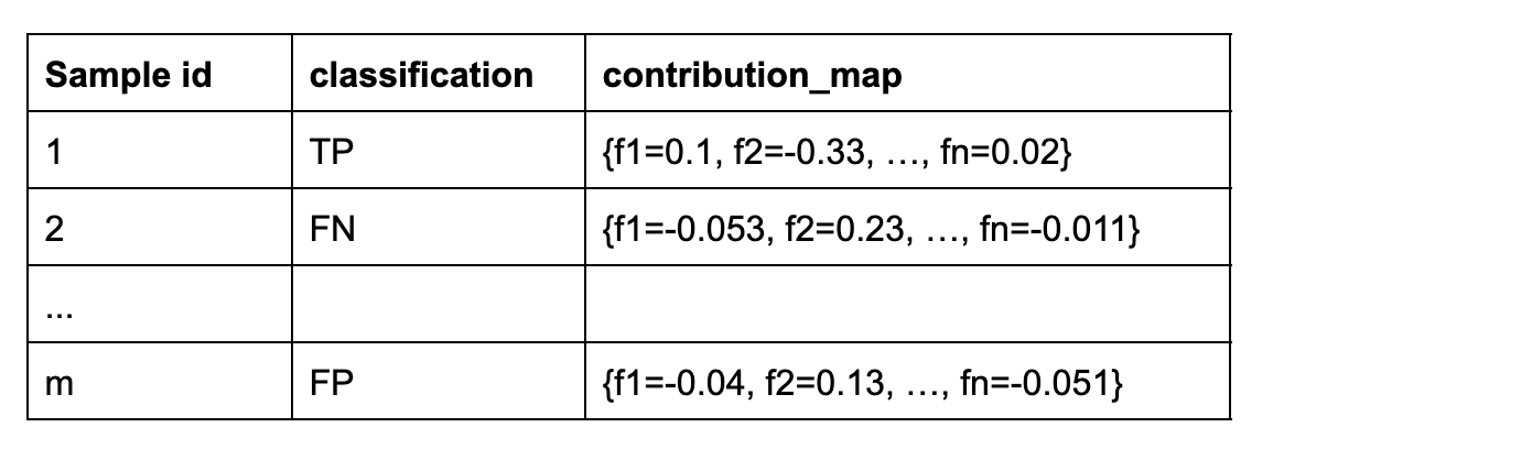 We calculate the average contribution and the ratio between the true ...