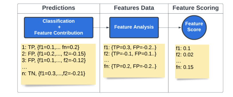 This is the SQL example to calculate the features scores: