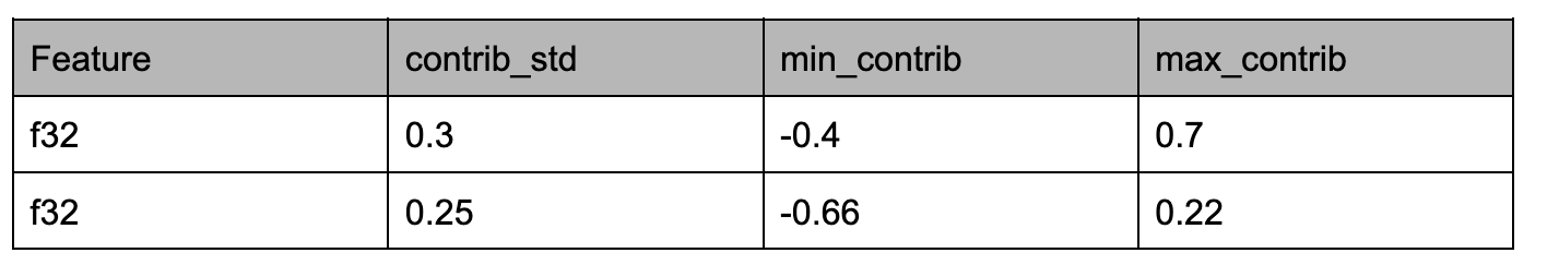 When Developing A Machine Learning Model We Usually Start From An