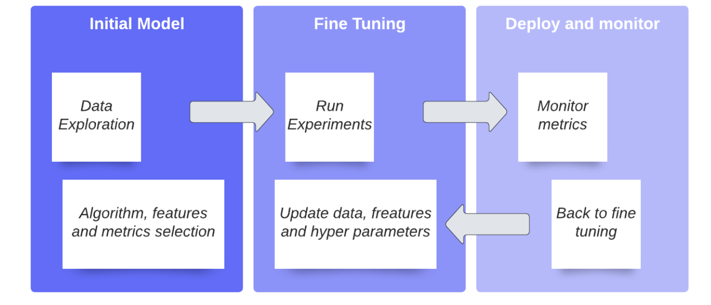 When developing a machine learning model we usually start from an ...