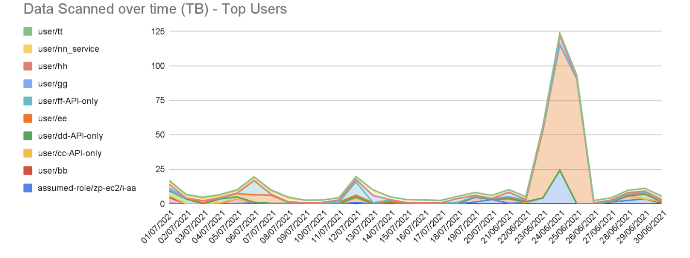To do such analytics we had to extract, transform and load data from ...