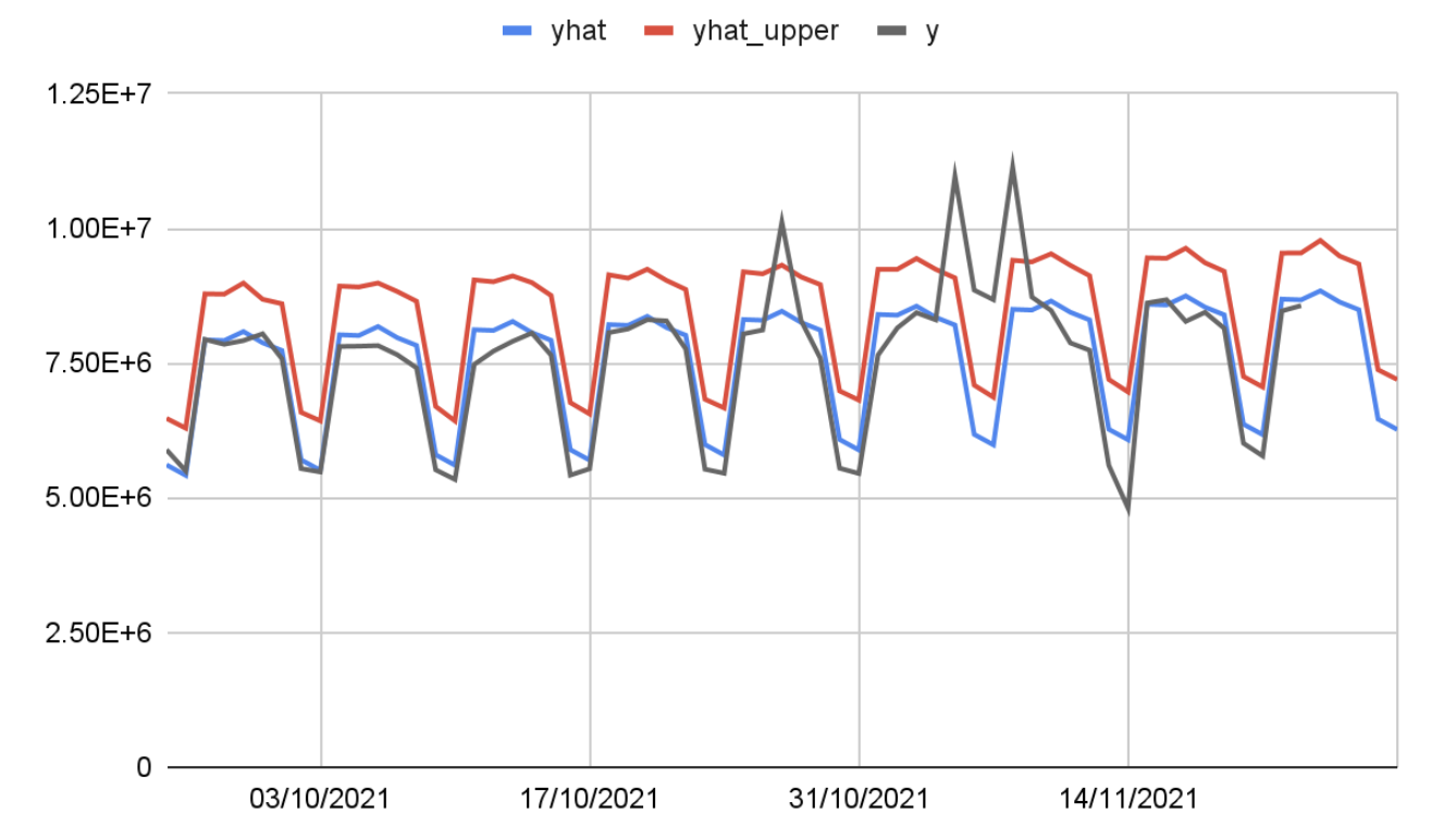 Here you can find an example where seasonality is detected – there are ...
