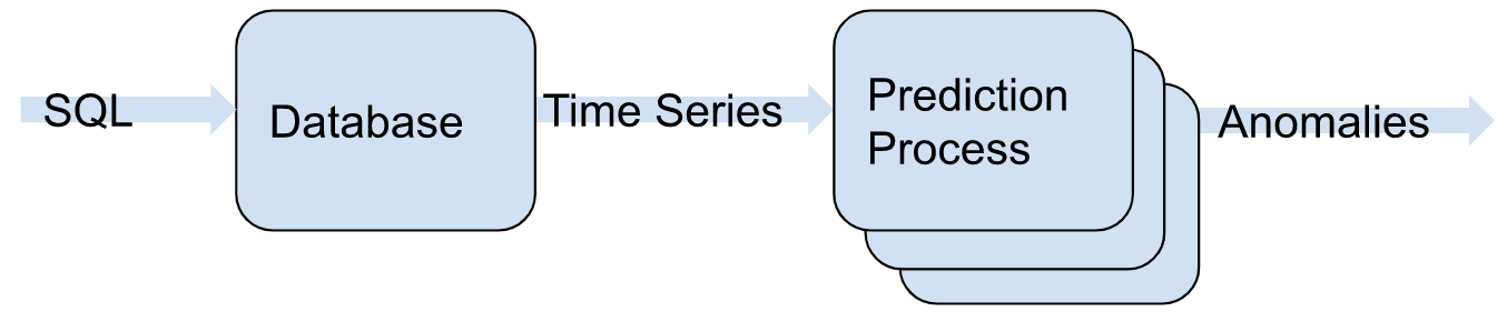 Read On To Learn How To Benefit From Both Worlds Database For Time Series Calculation And A