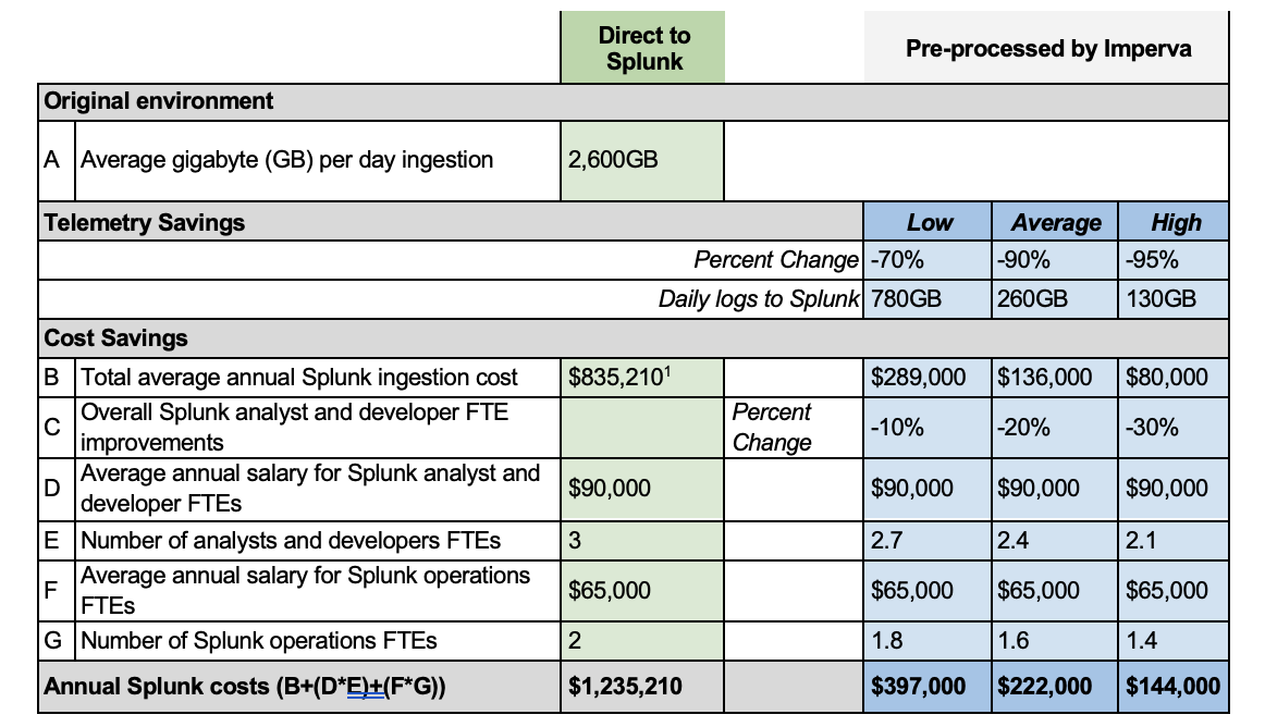 1 Ingestion cost based on annual term license and index volume of $0.88 ... 1 Ingestion cost based on annual term license and index volume of $0.88 ...