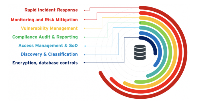 Figure 1 – Layered, data-centric approach to information protection.
