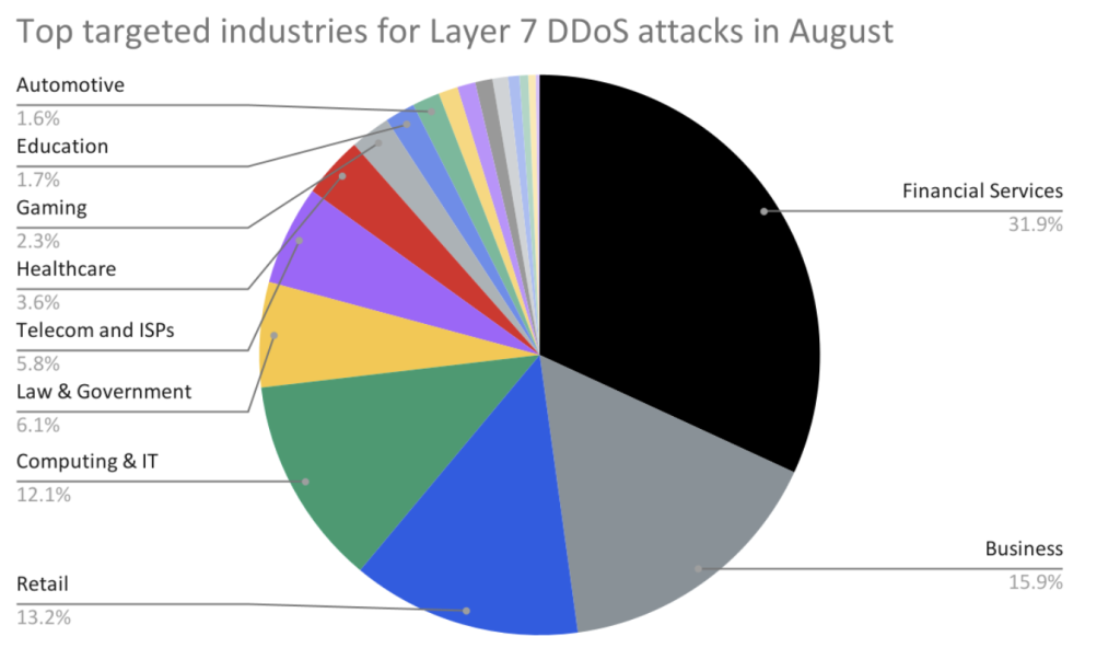 The Global DDoS Threat Landscape – September 2022 - Security Boulevard