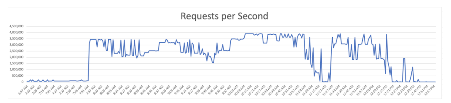 Record 25.3 Billion Request Multiplexing DDoS Attack Mitigated by Imperva