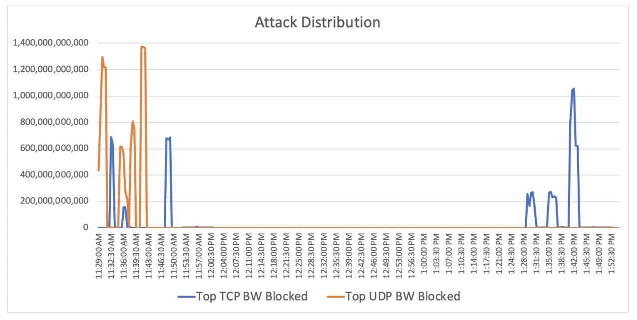 Imperva Ddos Protection Stops Attacks Quickly With Minimal Impact Click Here To Learn More And