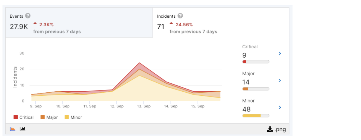 Image 1: From almost 28,000 events, only 71 incidents were created.