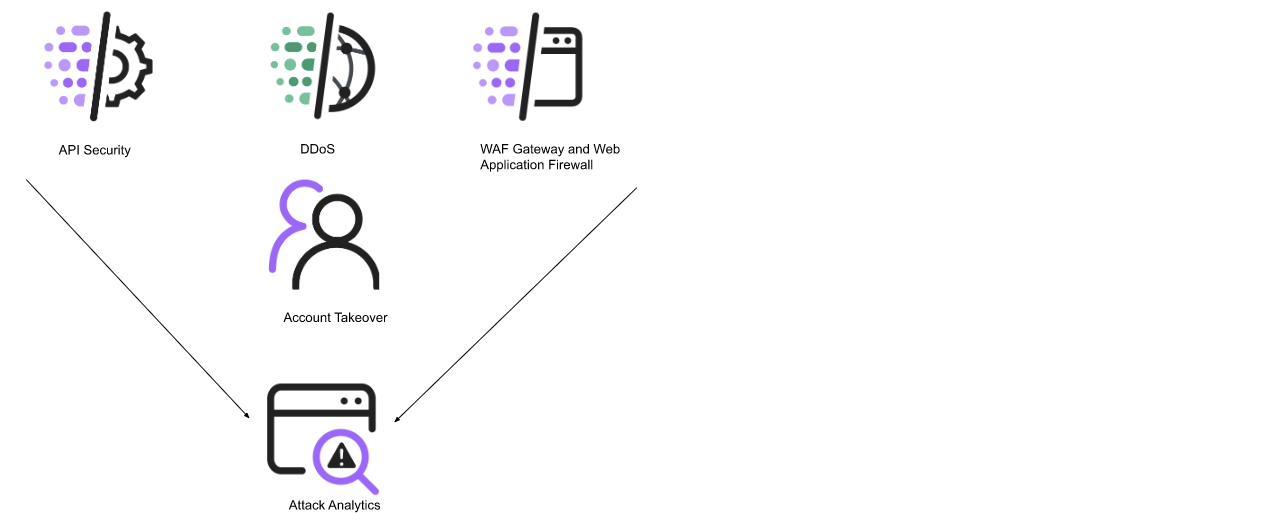 Image 4: API Security, DDoS, WAF Gateway, Cloud WAF, and Account Takeover are all integrated ...