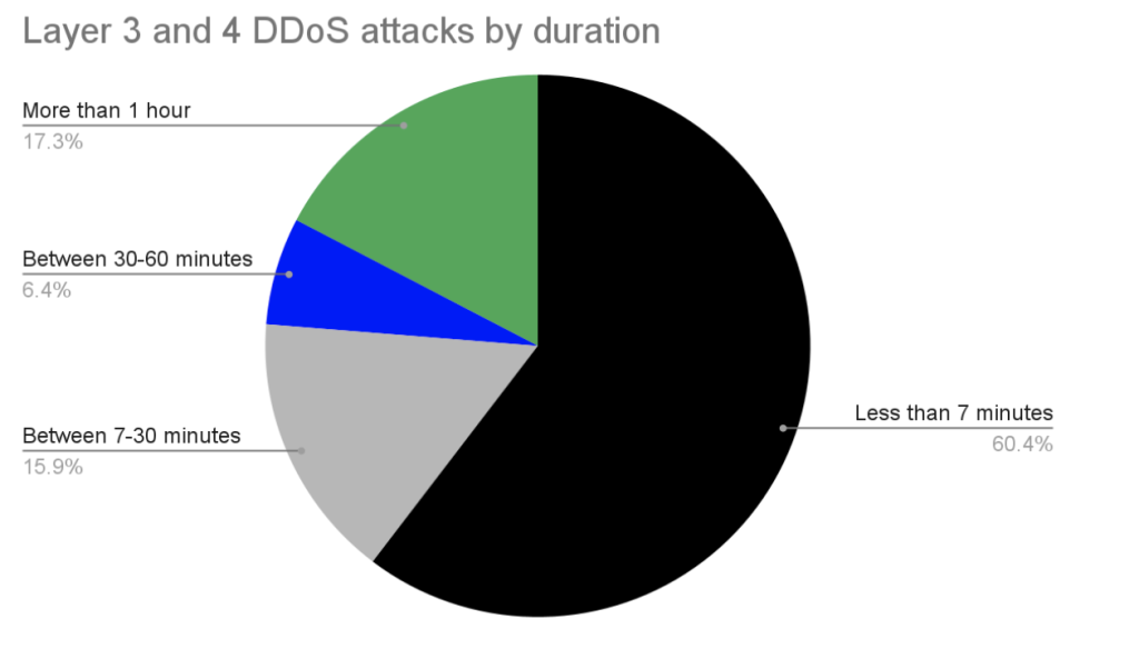 DDoS Threat Landscape Blog Oct 2022 Image 14