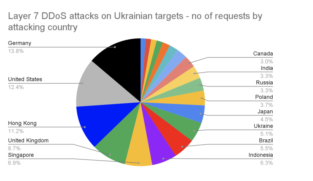 DDoS Threat Landscape Blog Oct 2022 Image 3