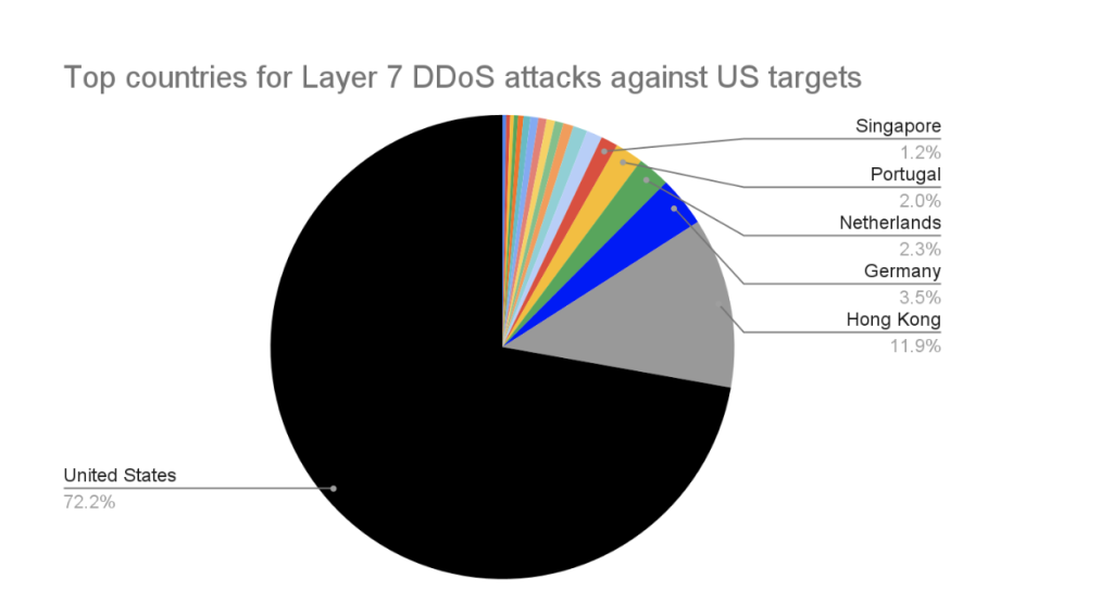 DDoS Threat Landscape Blog Oct 2022 Image 4