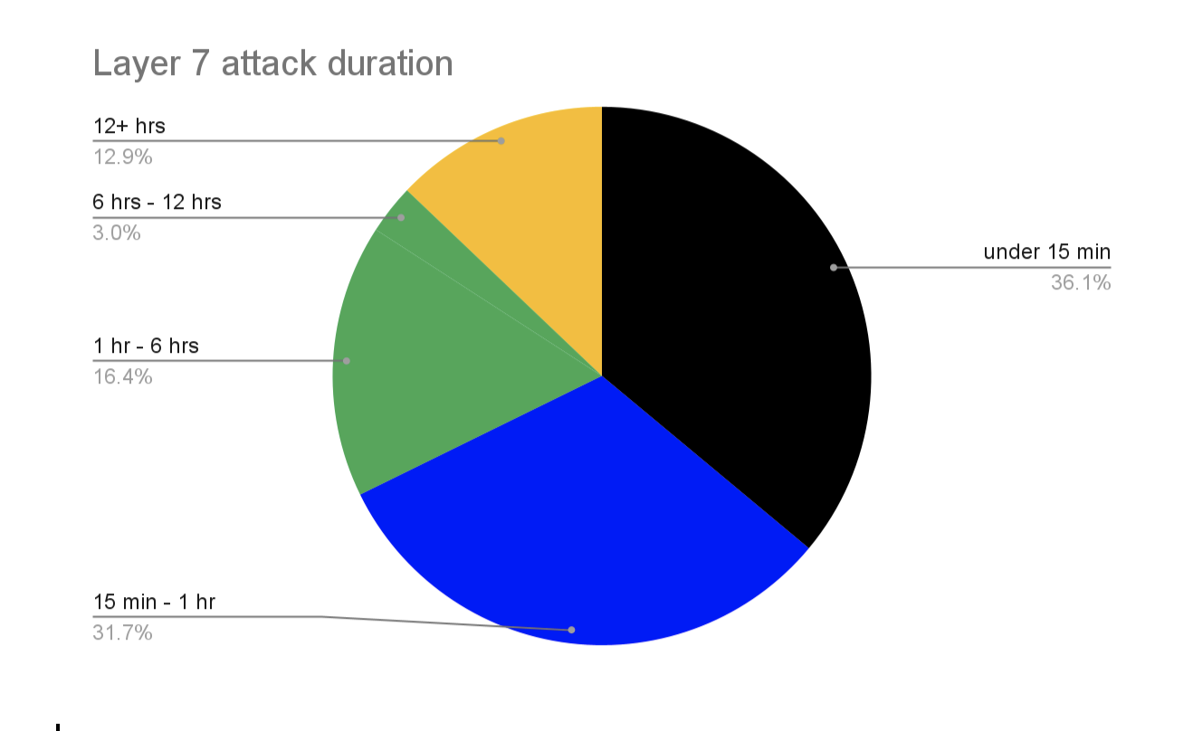 Application Layer DDoS attacks by industry