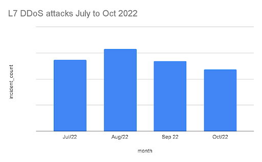 Application Layer DDoS Attacks