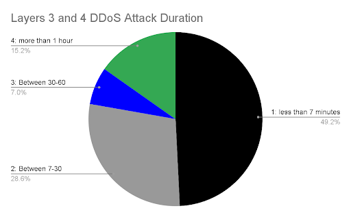 The Global DDoS Threat Landscape – November 2022 - Security Boulevard