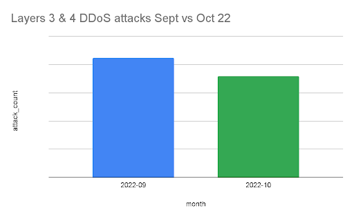 Layer 3 and 4 DDoS attacks