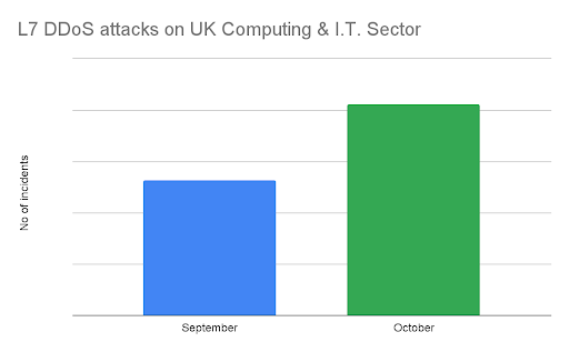 The Global Ddos Threat Landscape November 2022 Security Boulevard