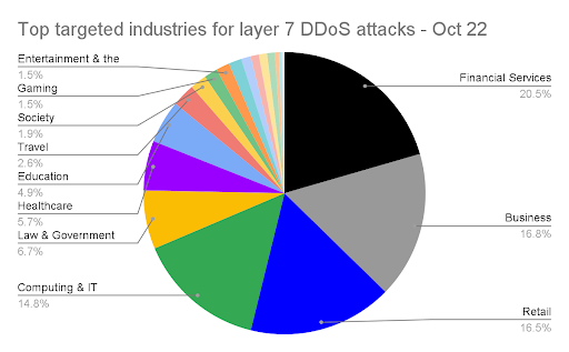 Layer 7 DDoS attacks on all sectors