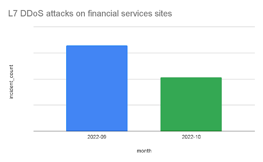 The Global DDoS Threat Landscape – November 2022 - Security Boulevard