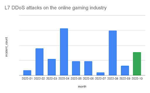 Layer 7 DDoS attacks on gaming industry