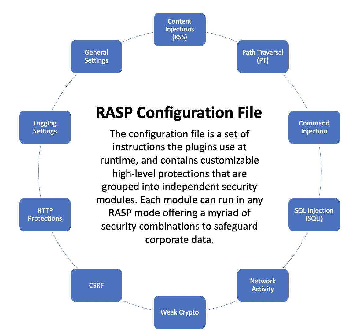 Each Protection Module Can Be Adjusted Individually By Devops And Is Easily Managed Through A
