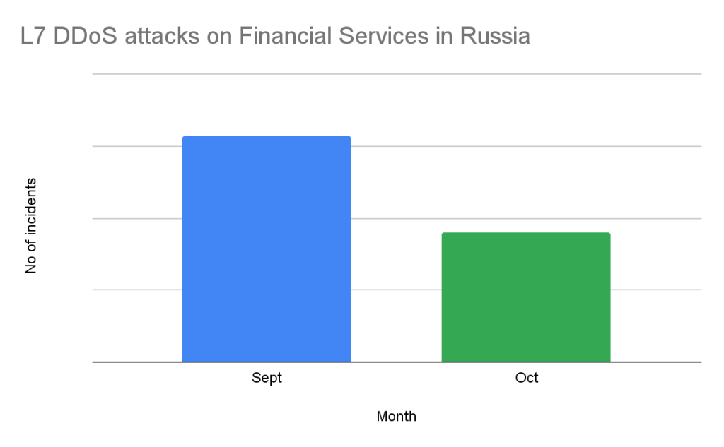 Layer 7 DDoS attacks in Russia