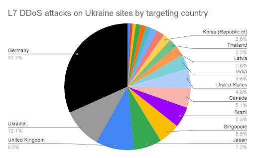 DDoS attacks on Ukraaine by country of origin.