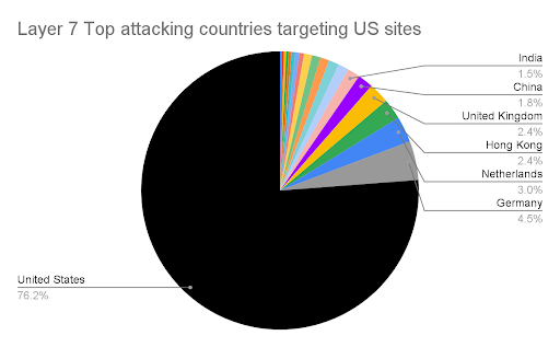 The Global DDoS Threat Landscape – November 2022 - Security Boulevard
