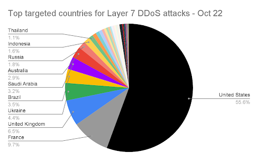 United States targeted by DDoS attacks