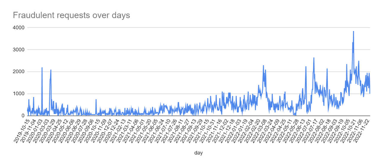 Automated Threats_Request Across Days