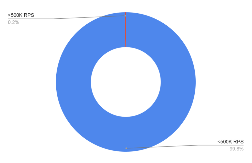 In the second half of 2021, there were an average of 2.2 large-volume ...