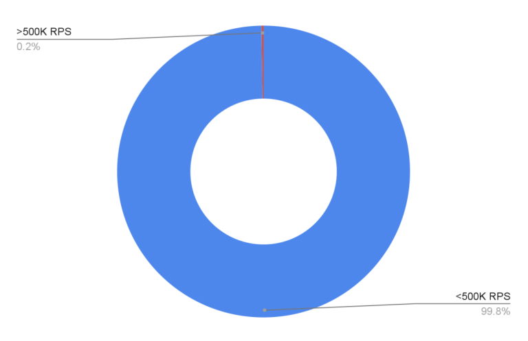 In The Second Half Of 2021 There Were An Average Of 2 2 Large Volume