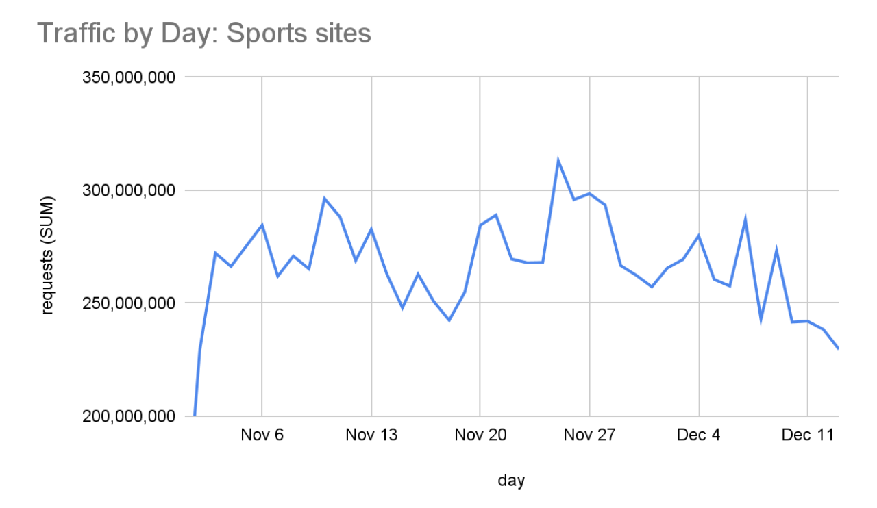 World Cup Traffic by Day Sports Sites
