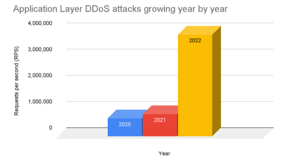 Application Layer DDos Attacks Growing