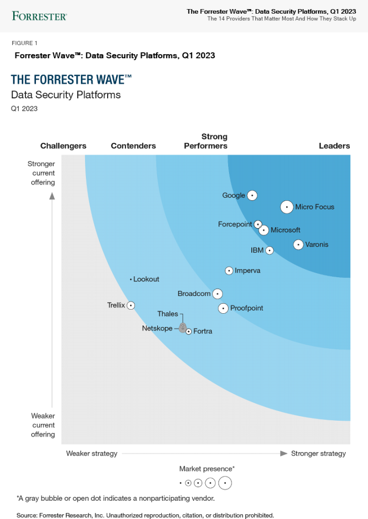 Imperva recognized as a Strong Performer in Forrester Wave: Data ...