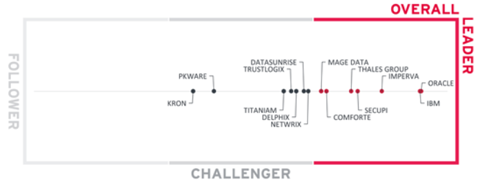 Imperva is an Overall Leader in the 2023 KuppingerCole Leadership ...