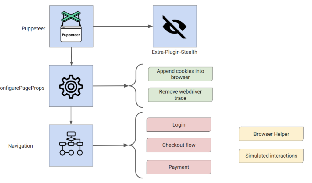 One behavioral flow of a “Browser Checkout” function