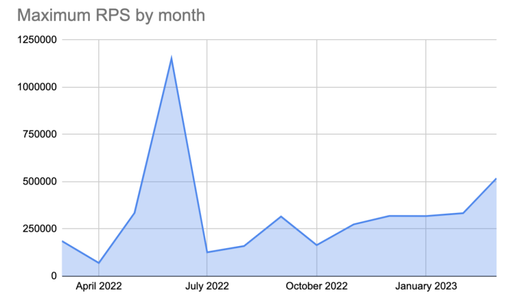 Application DDoS attacks on Imperva-protected government sites were ...
