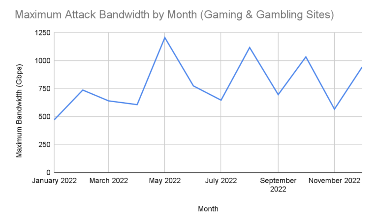 Securing the Gaming Industry: Web Application and API Protection