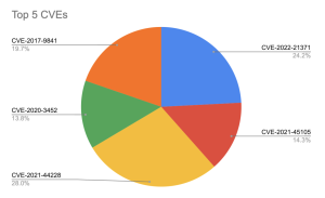 Top five CVEs exploited in the gaming industry