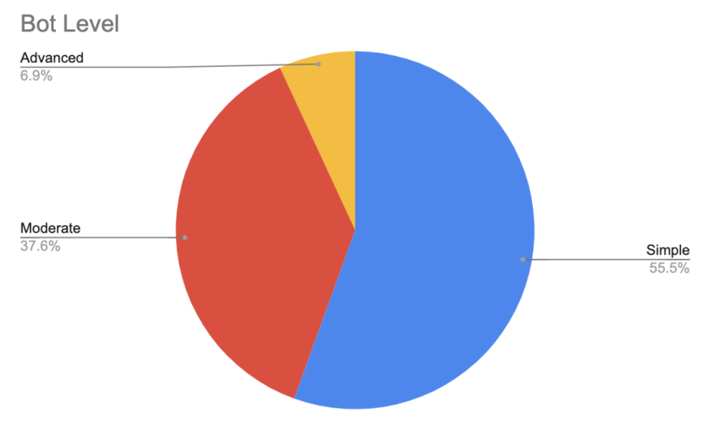 The Impact of Bad Bots and Automated Attacks on Gaming