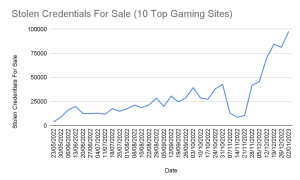 Graph showing the volume of stolen credentials for sale from the gaming ...