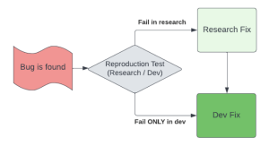 Bug fix flow