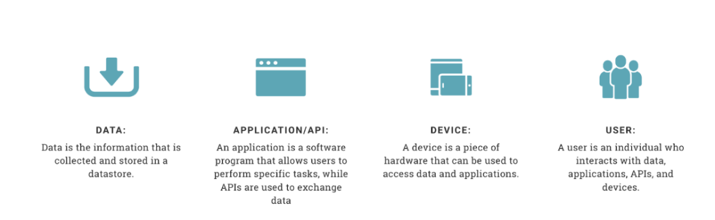 To qualify the five W’s which are essential in contextualizing threats ...