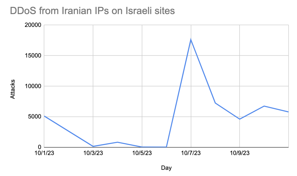 DDoS Attacks Leveraged by Attackers in Israel Conflict - Security Boulevard